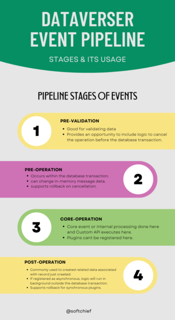 Event Pipeline execution model in Dataverse plugins - pre-validation ... Event Pipeline execution model in Dataverse plugins - pre-validation ...